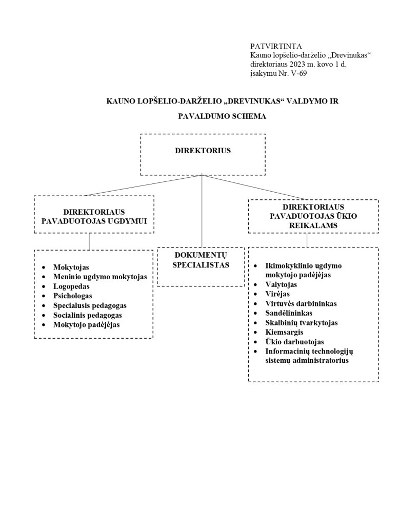 Struktūros schema | Kauno lopšelis–darželis „Drevinukas“